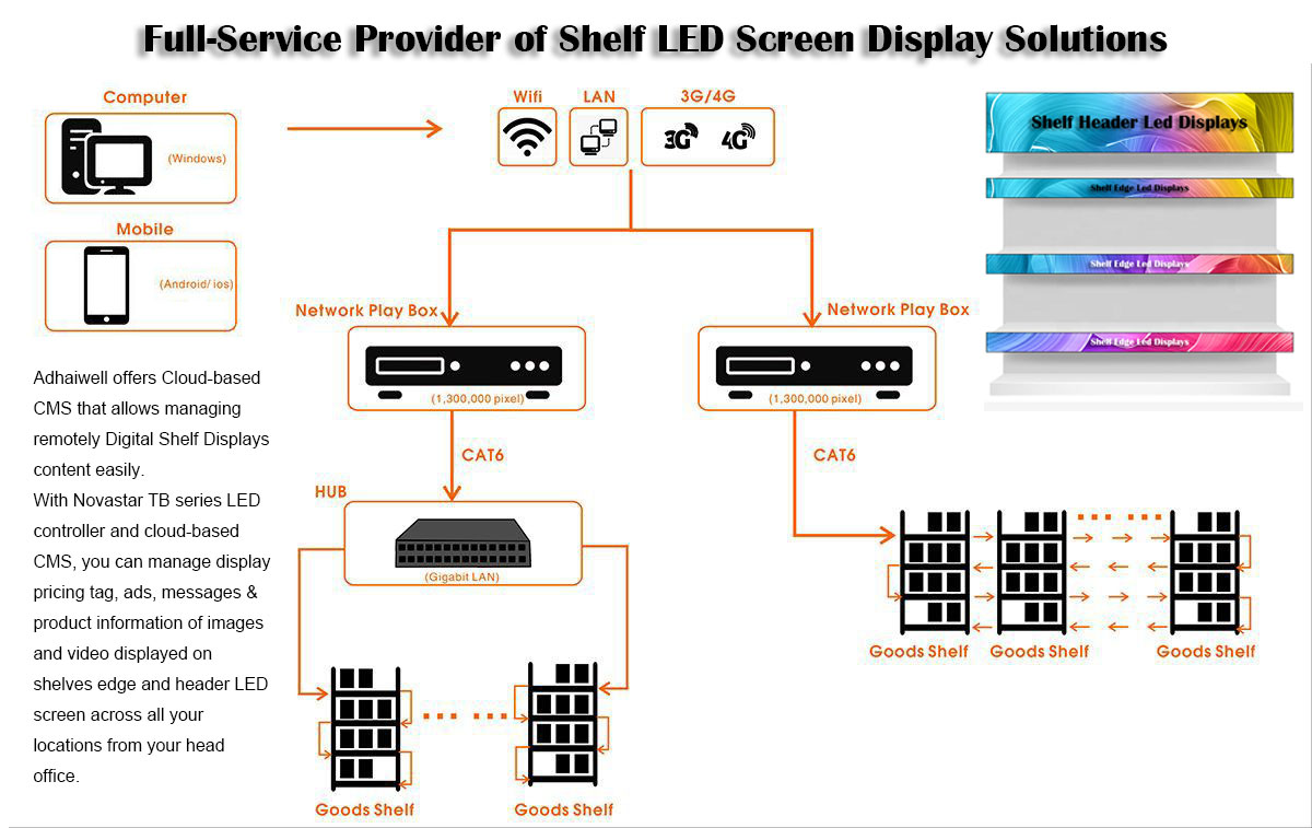 Retail Shelf Screens | Shelf Edge Led Displays | Digital Shelf Displays
